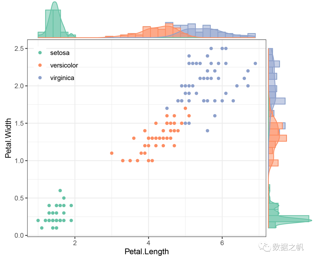 R进阶绘图--散点图+统计分布图/ggpubr包/aplot包/gridExtra包_ggextra-CSDN博客