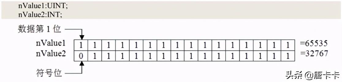 dword拆分成byte plc_自学PLC干货，先掌握这5种基本数据类型-CSDN博客