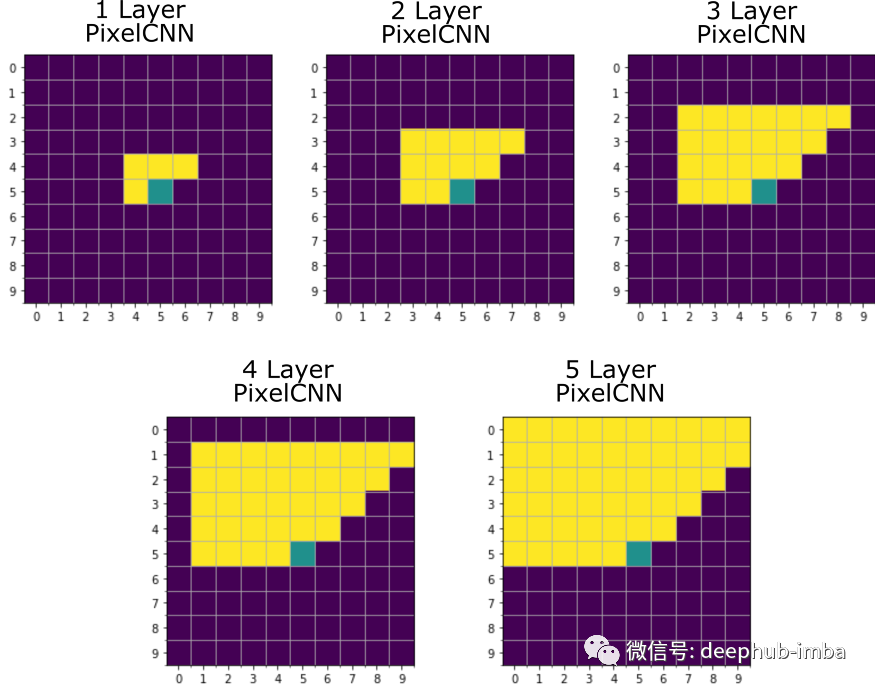 自回归模型PixelCNN 的盲点限制以及如何修复-CSDN博客