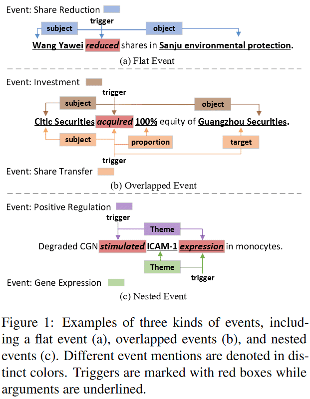 [论文阅读笔记70]基于token-token grid模型的信息抽取（5篇）_论文转成token-CSDN博客