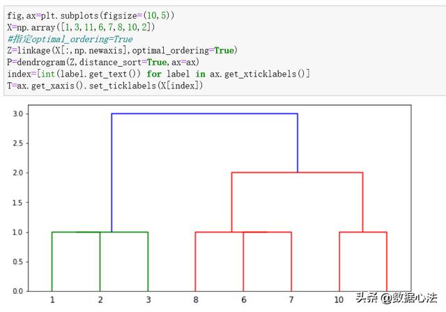 层次聚类python用python绘制层次聚类图 Csdn博客 