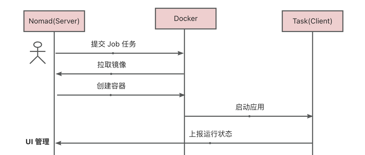 一款比 K8S 更好用的编排工具——Nomad 中运行 Docker_nomad docker-CSDN博客