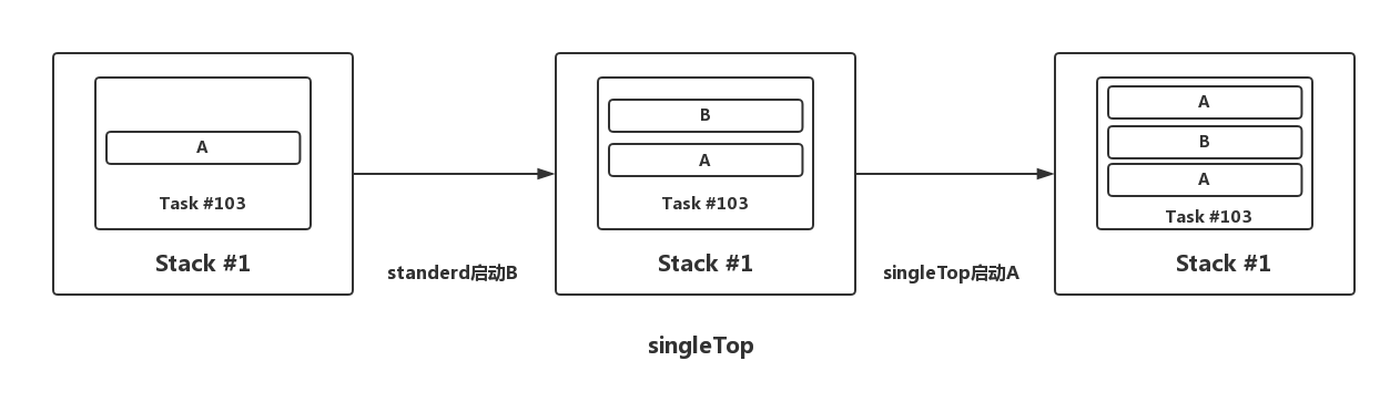 ActivityRecord、TaskRecord、ActivityStack相互关系以及Activity启动模式_activity top resumed state loss ...