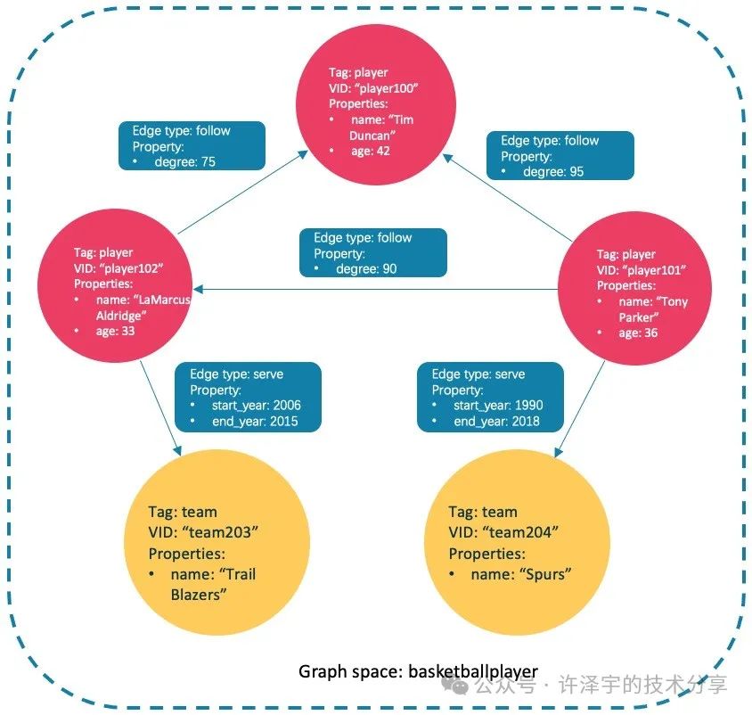 探索 GraphRAG：从存储到查询，深入解析 NebulaGraph 与传统 SQL 的对比_graphrag sql-CSDN博客