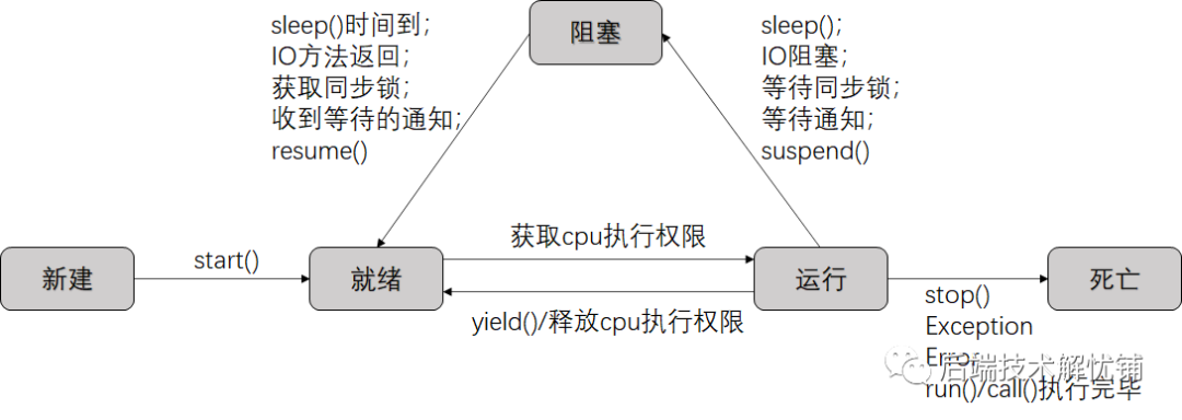 线程的生命周期深入理解线程生命周期5种状态 Csdn博客