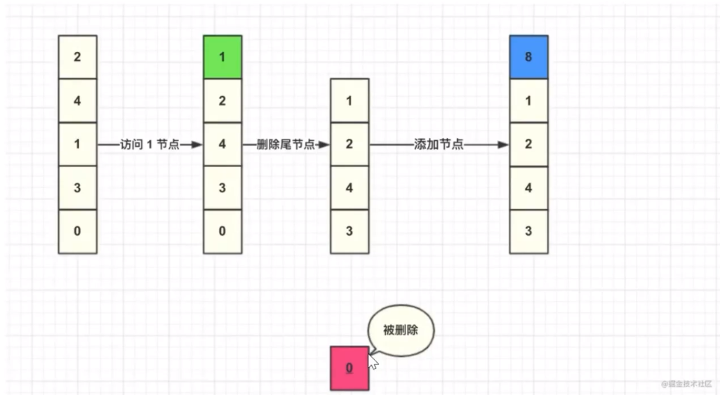 Lru算法为什么使用双向链表散列表的形式为什么lru 缓存算法要使用双向链表 Csdn博客 