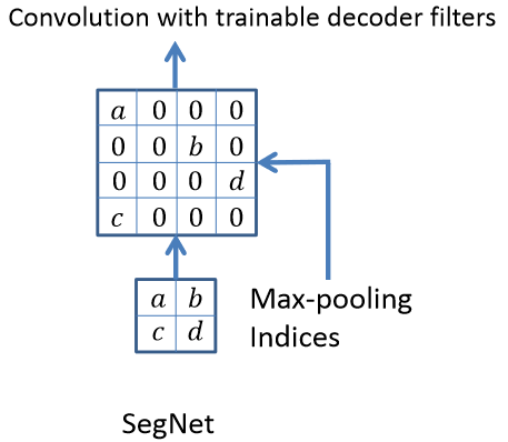 SegNet:高效而精准的图像语义分割网络_语义分割segnet-CSDN博客