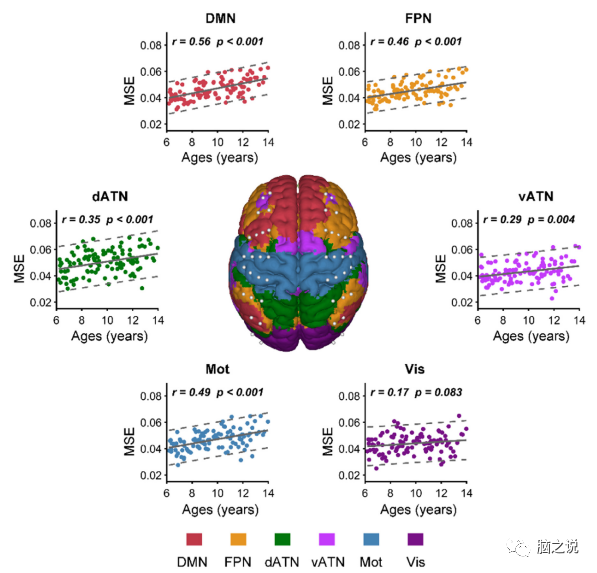 Neurolmage:儿童和青春期早期大脑内在活动的复杂度_aal模板对应mni坐标-CSDN博客
