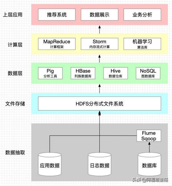 数据清洗的基本流程独立搭建一套完整的大数据架构,第一步就是一个完善的学习规划 Csdn博客