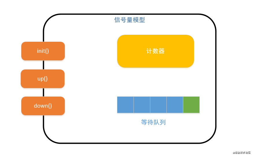 允许多个线程同时访问:信号量(semaphore)信号量如何保证多线程访问性能 Csdn博客
