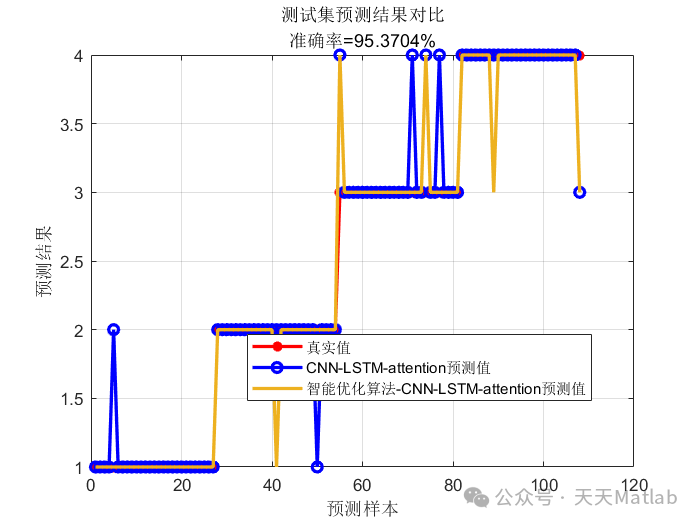 分类预测 Matlab实现ssa Cnn Lstm Attention数据分类预测 Csdn博客
