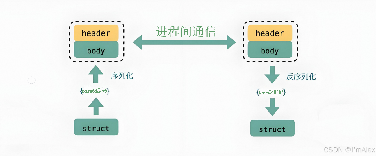 【嵌入式linux】进程间通信使用base64编解码进行序列化和反序列化,在进程之间传递复杂的数据结构体 Csdn博客