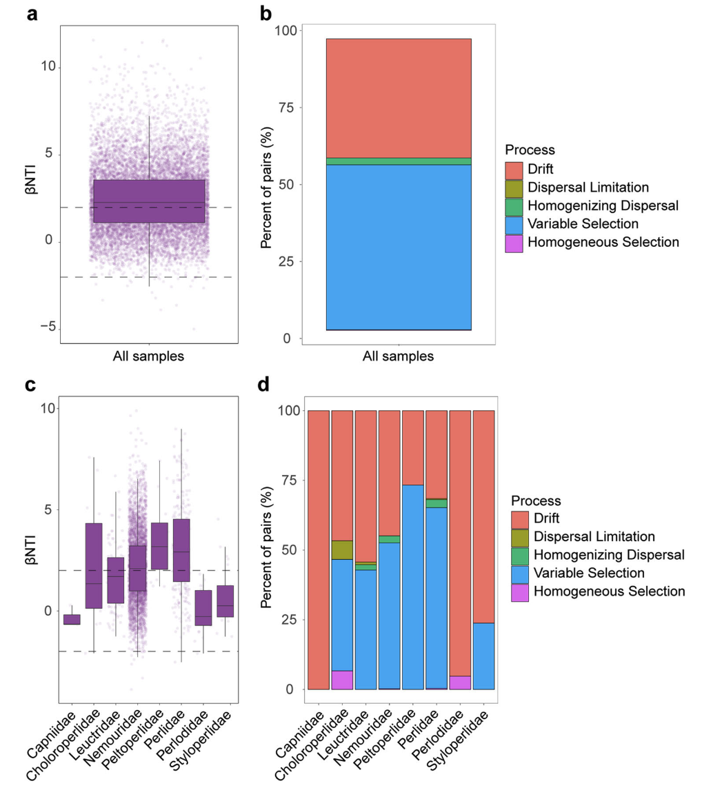 使用iTOLkit学群落组装机制（iCAMP）可视化-CSDN博客