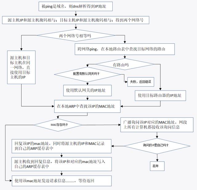 电脑pingping,触发一连串动作,抓包数据,直观了解网络协议和流程 Csdn博客