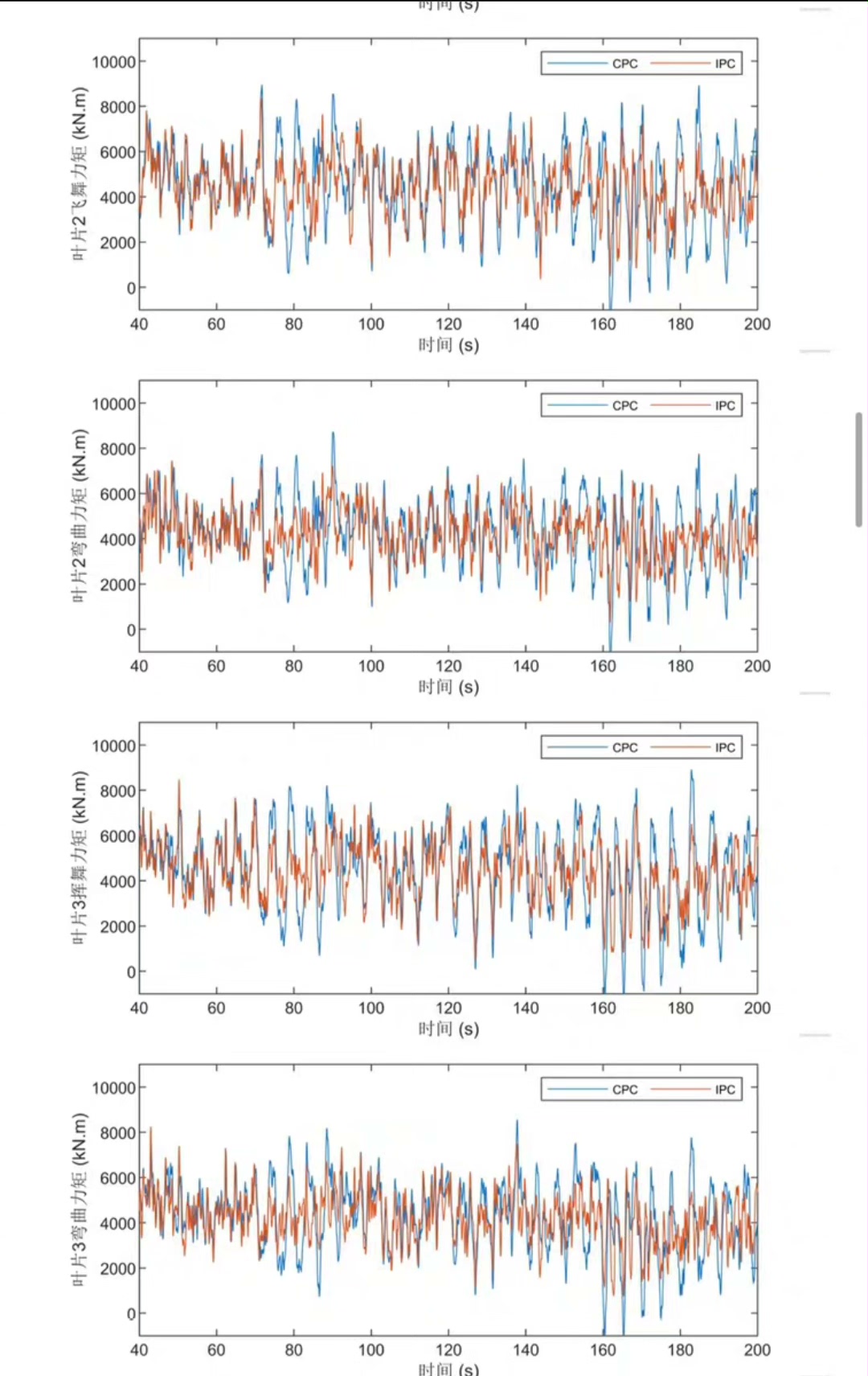 openfast与simlink联合仿真模型，风电机组独立变桨控制与统一变桨控制。 独立变桨控_openfast-simulink-CSDN博客
