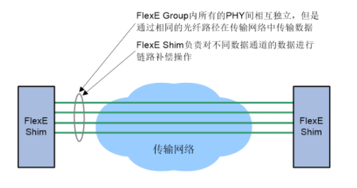 一文读懂Flex Ethernet（FlexE）技术_flexe技术-CSDN博客