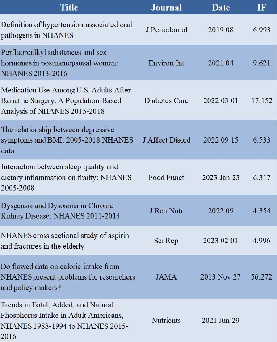公共数据库NHANES 2023年论文大盘点，这所中国高校发文量全球NO.1！-CSDN博客