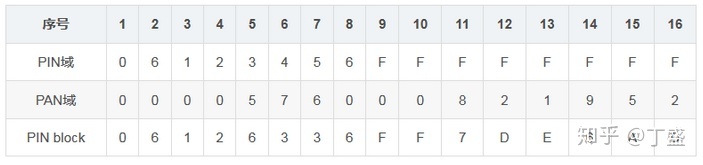 PIN、PAN、PIN block说明_pinblock-CSDN博客