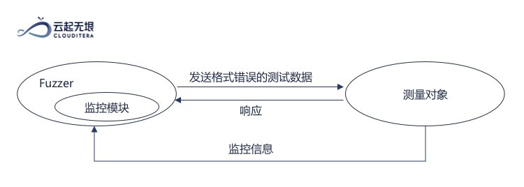 Fuzzing模糊测试的前世今生（下） Csdn博客 5055