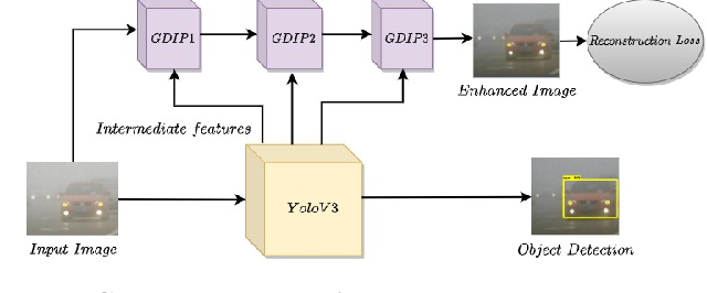无惧暗光! Pe Yolo 夜视环境物体检测新突破(附源码实现)pe Yolo Pyramid Enhancement Network For Dark Obje Csdn博客