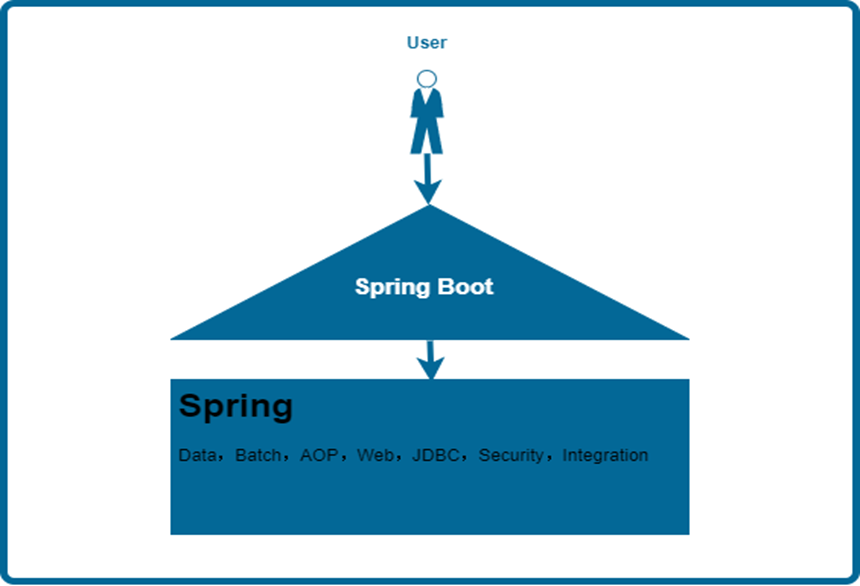 SpringBoot 的出现及优缺点介绍_为什么有springboot出现-CSDN博客