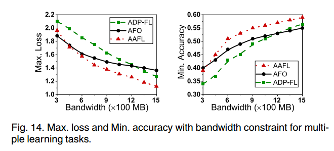 【论文阅读 异步联邦】adaptive Asynchronous Federated Learning In Resource Constrained Edge Computing Csdn博客