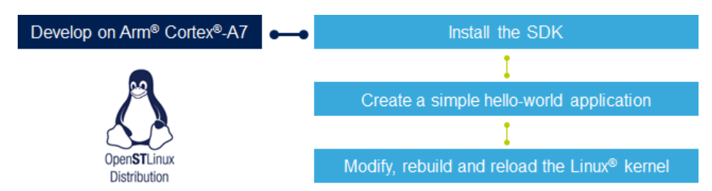 手把手教你搭建STM32MP1开发环境-CSDN博客