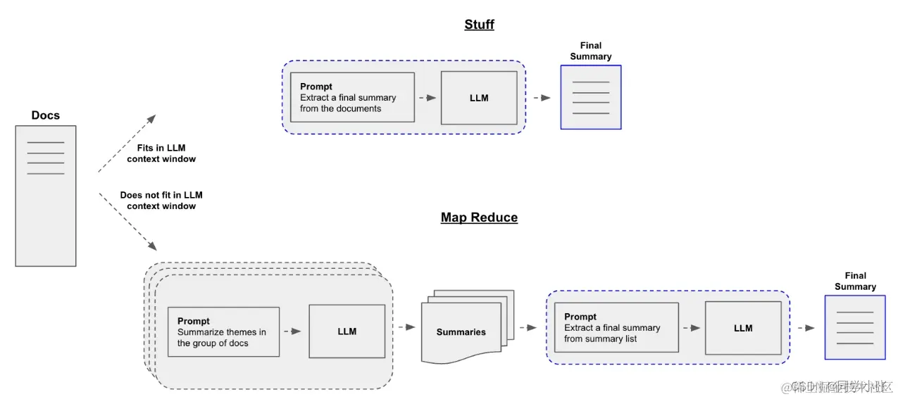 【LangChain系列】实战案例6：利用大模型进行文本总结的方法探索，文本Token超限怎么办？_langchain大模型提取文档摘要-CSDN博客
