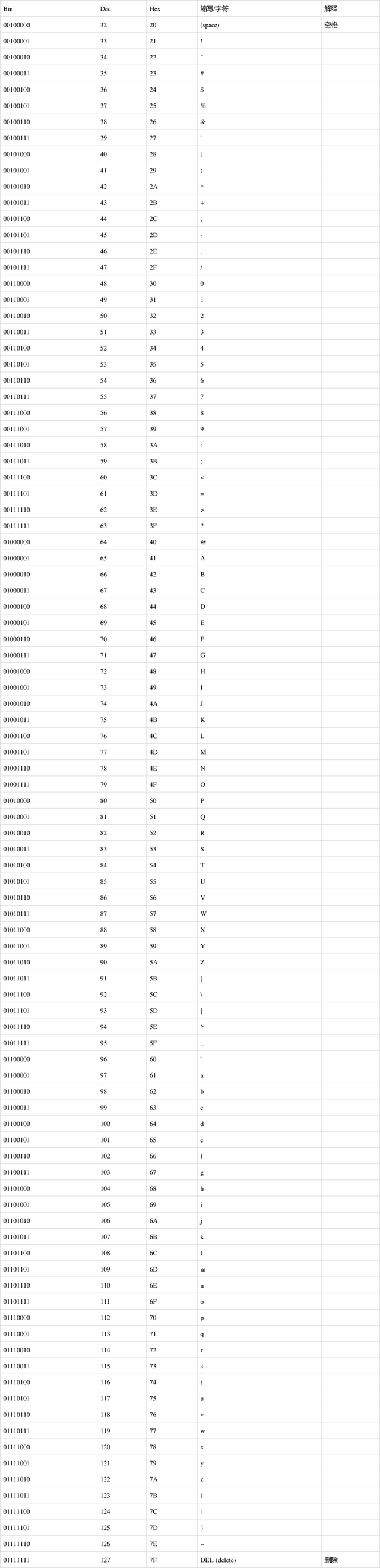 ASCII 码对照表详解_ascii码-CSDN博客