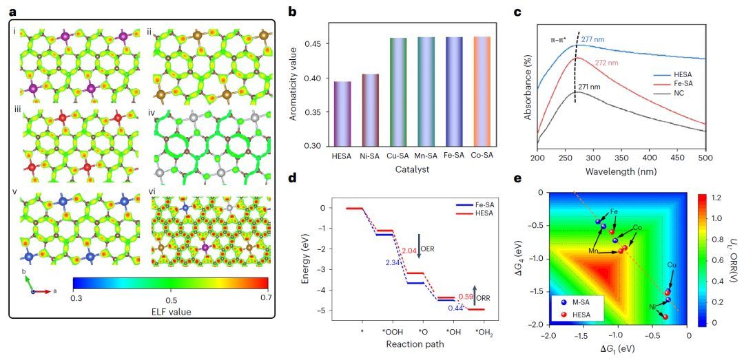 DFT+实验Nature子刊：突破碳电催化剂极限_elf分析 dft-CSDN博客