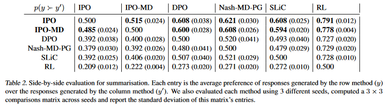 每日论文速递 | DeepMind提出在线偏好对齐新方法：IPO-MD-CSDN博客