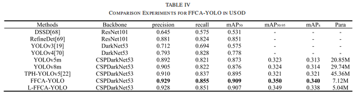 面向遥感图像的小目标检测最新方法 FFCA-YOLO-CSDN博客