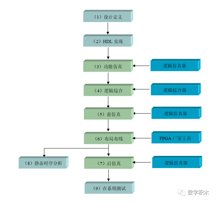 Verilog编程规范华为华为fpga设计设计规范 Csdn博客