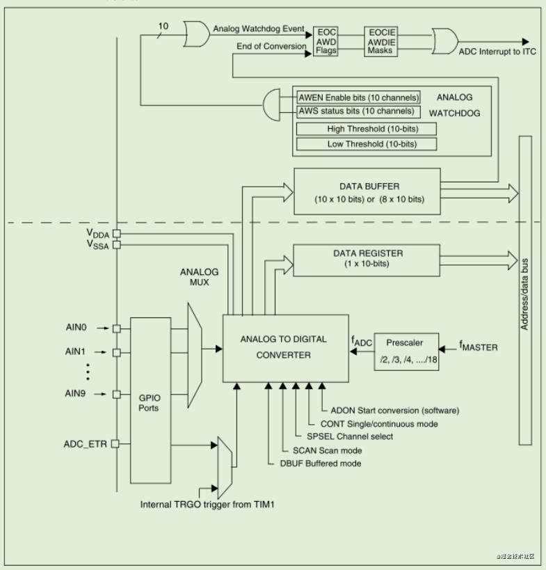 STM8单片机ADC连续采样模式_stm8s中的ad采样连续转换和单次转换有什么区别?-CSDN博客
