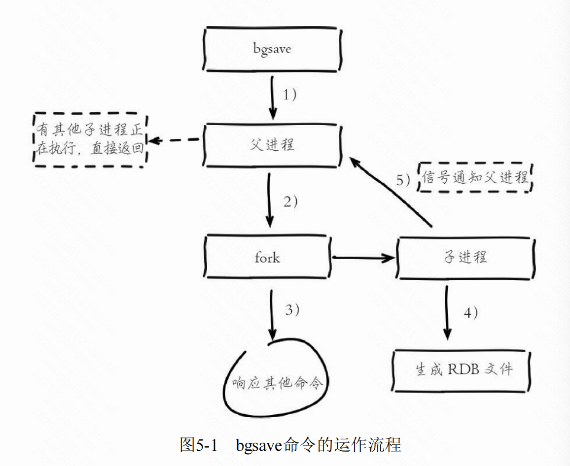 Redis技术指南 3 Redis持久化机制redis重新加载nf Csdn博客 
