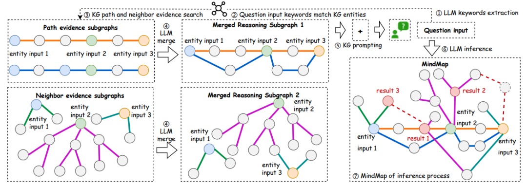 MindMap: 将知识图谱引入LLMs，实现稳健且可解释的推理-CSDN博客