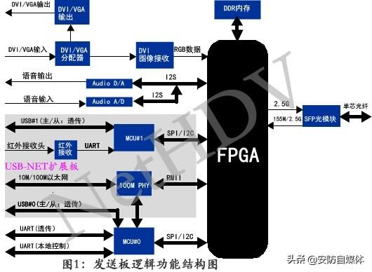 Fpga板子怎么和电脑连网视云通基于fpga的多业务高清视频光端机方案 Csdn博客