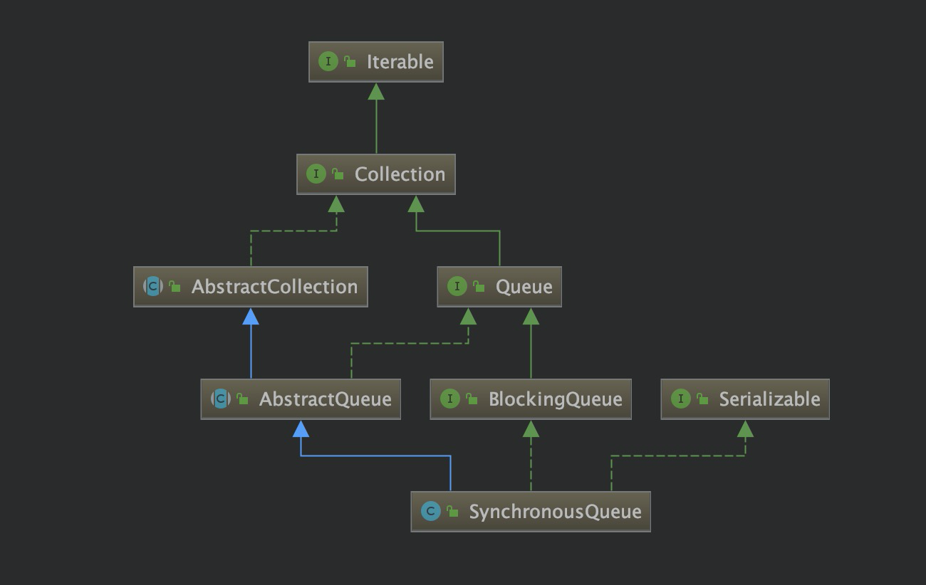 阻塞队列 — SynchronousQueue源码分析_synchronousqueue.offer 源码分析-CSDN博客