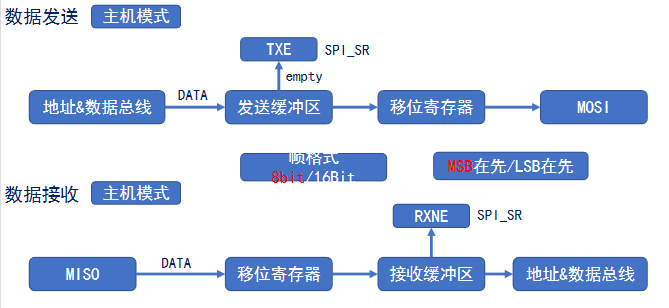 STM32_SPI_stm32 spi-CSDN博客