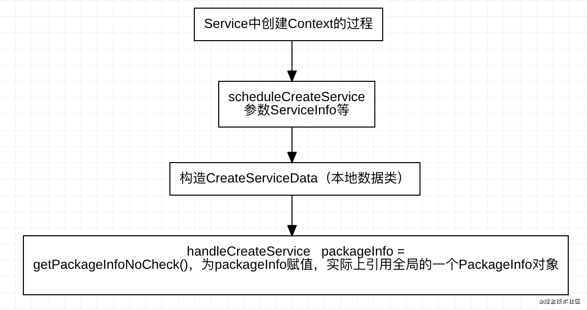 带你全方位了解Android中的Context_crtonext结构图-CSDN博客