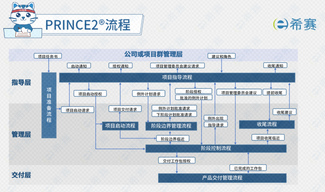 职场提升：可以居家考试的PRINCE2证书，值得备考吗？_pmp证书prince2证书-CSDN博客