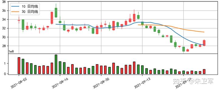 金融数据分析用哪些分析软件pythonr还是sql?python与金融数据分析 Csdn博客