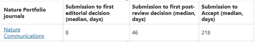 “巨型期刊”出炉！Nature Communications也在内，是水刊吗？-CSDN博客