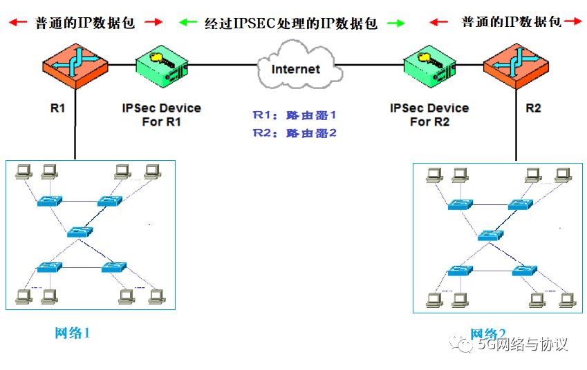 ipsec协议_5G中的IPSEC_weixin_39632379的博客-CSDN博客