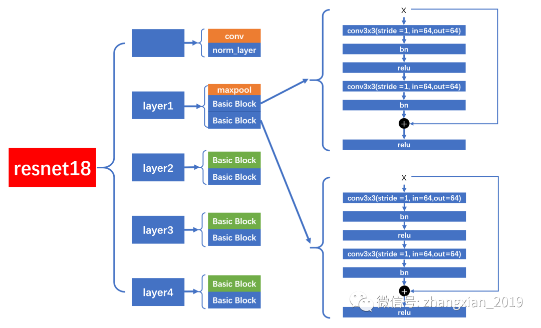 resnet模型的图像分类结构图_[PyTorch 学习笔记] 8.1 图像分类简述与 ResNet 源码-CSDN博客