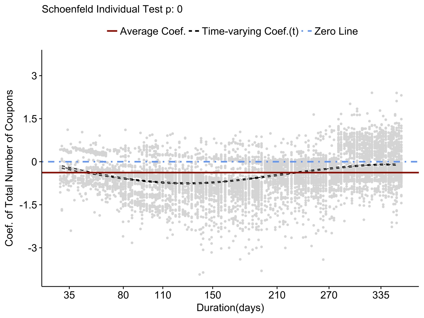 python cox模型_Time-Dependent 生存模型分析用户流失-CSDN博客