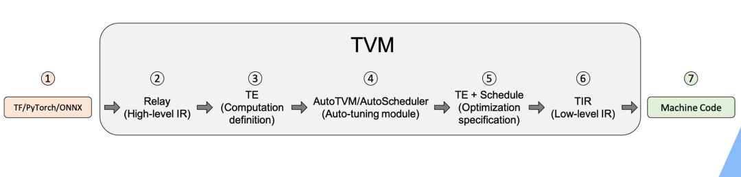 姜汉：使用 TVM 做边缘设备的模型编译和推理实践-CSDN博客