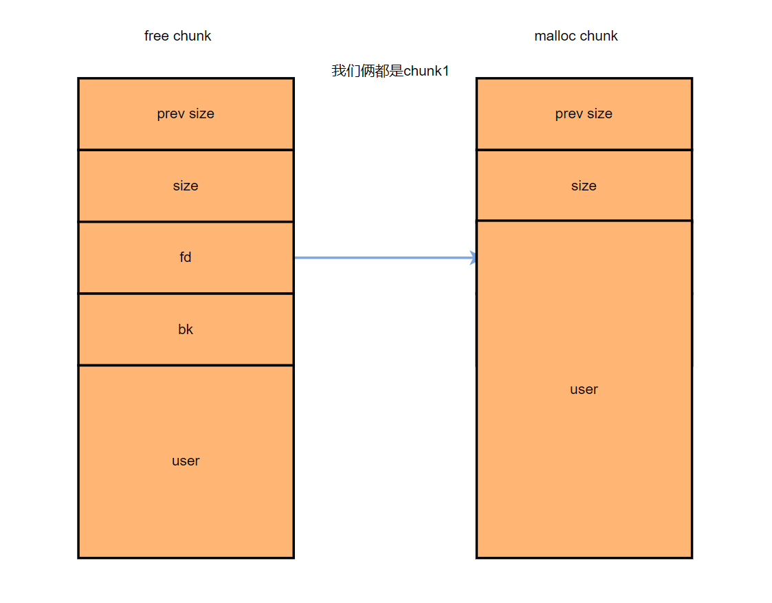 fastbin attack-CSDN博客