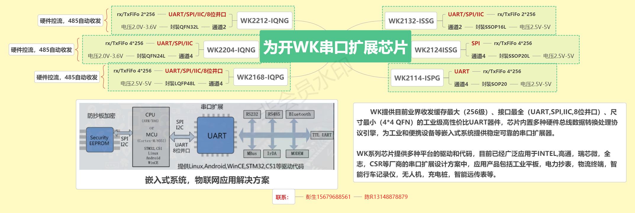 WK串口扩展芯片思维图，一张图看懂六种不同型号_wk2114-CSDN博客