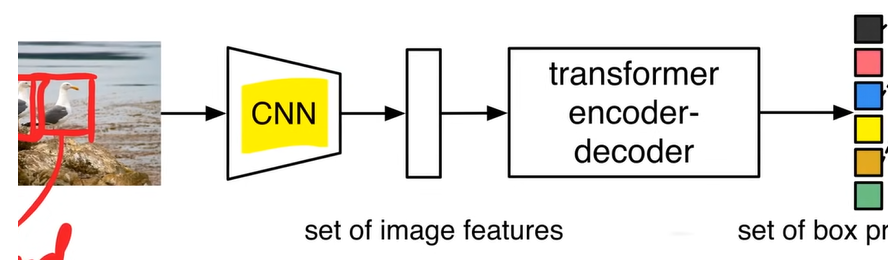 End To End Object Detection With Transformers 论文解读笔记transform在end To End Object Detection With 2564